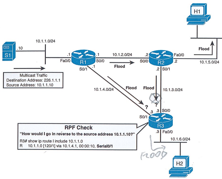 Multicast PIM Dense Mode - Lessons Discussion - NetworkLessons.com Community Forum