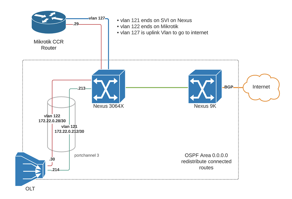 Huawei OLT + N3k , both in routing mode poor perfomance - Routing & Switching - NetworkLessons ...
