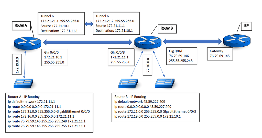 Routing to the Internet through Multiples routers connected in a row - IP Routing ...