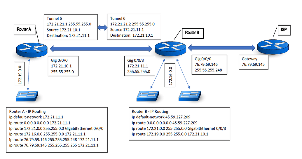 Routing to the Internet through Multiples routers connected in a row - IP Routing ...
