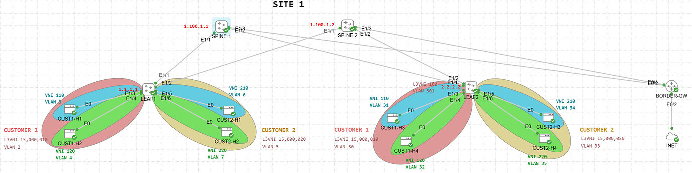VXLAN Underlay eBGP Multi-AS - Lessons Discussion - NetworkLessons.com ...