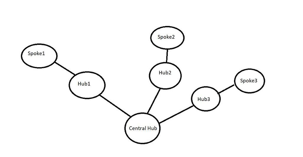 Hierarchical DMVPN - Routing & Switching - NetworkLessons.com Community Forum