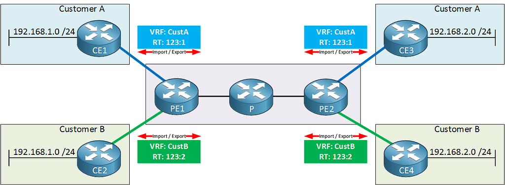 Route Targets and Route Distinguishers - MPLS L3 VPNs - MPLS ...