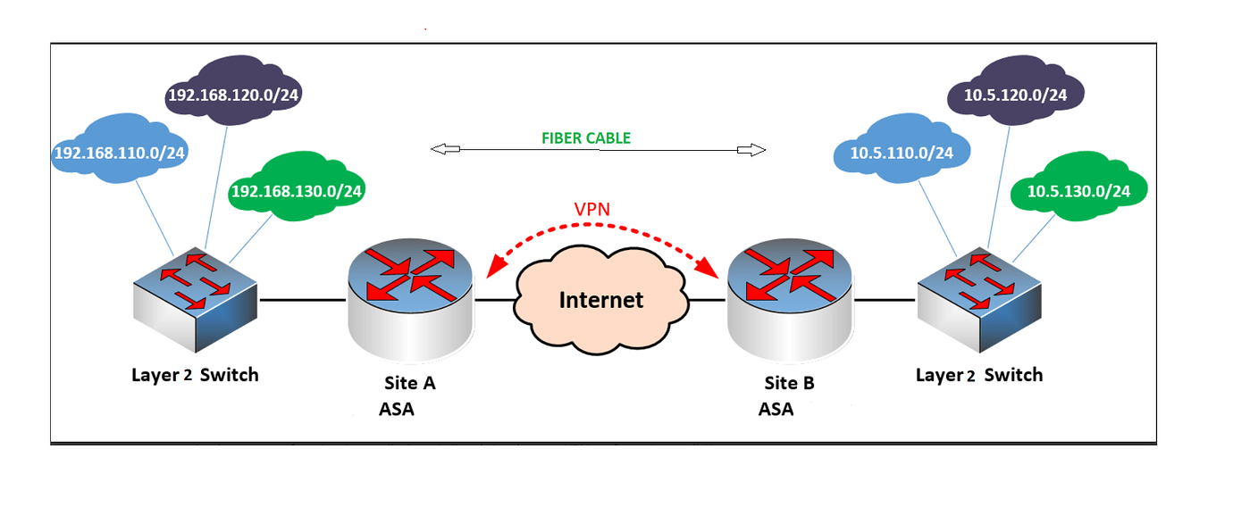 L2/L3 Site-to-Site via Fiber cable Connection - Switching ...