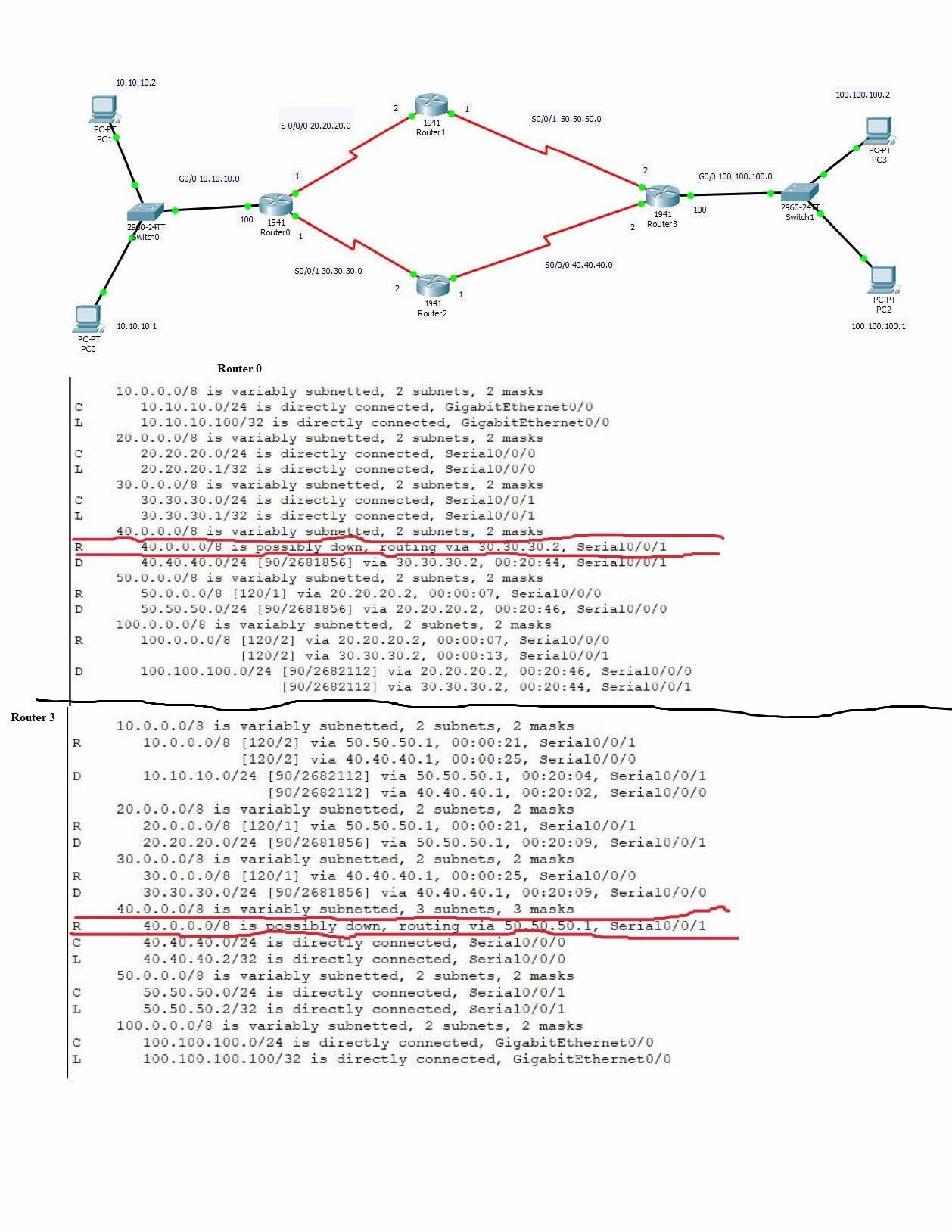 Explain The Routing Table Behaviour Routing Switching