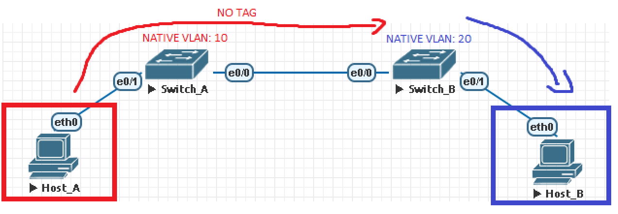 802.1Q Native VLAN on Cisco IOS Switch - Page 9 - Lessons Discussion - NetworkLessons.com ...